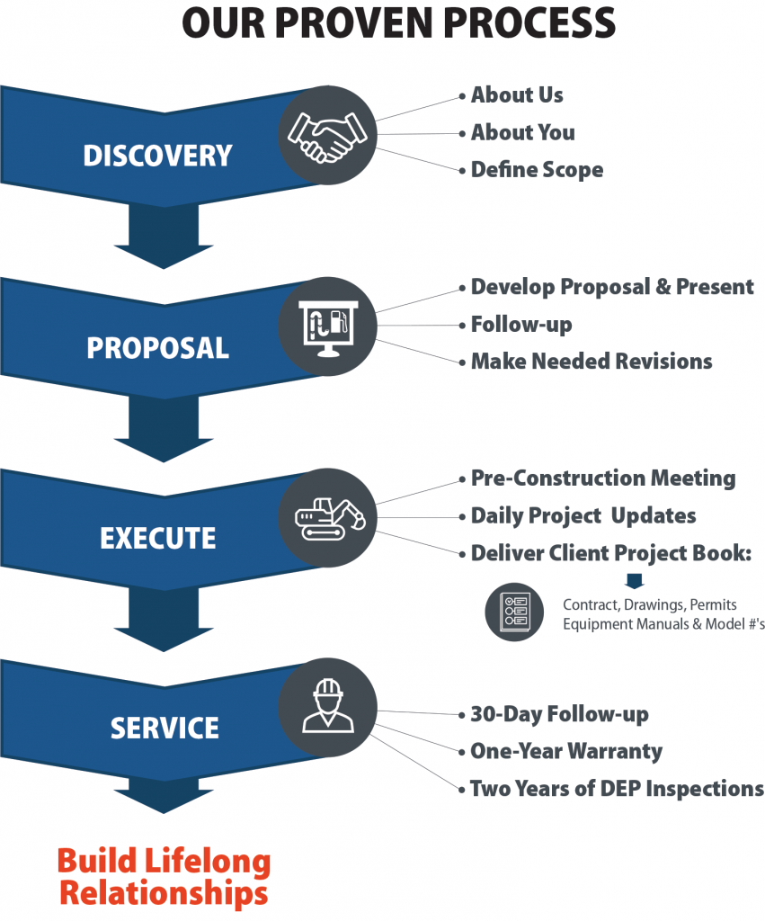 Portland Pump Company - Our Proven Process for Project Success